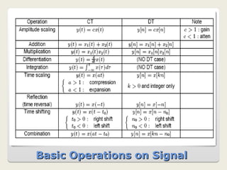 Basic concepts of signals and systems lecture summary.ppt