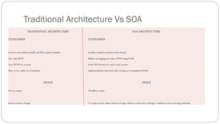 Basic concepts of soa | PPT
