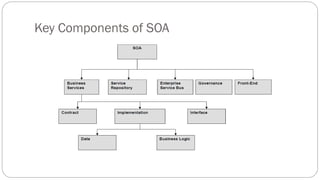 Basic concepts of soa | PPT