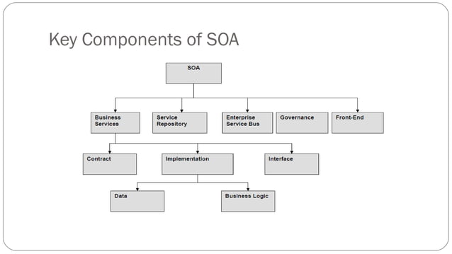 Basic concepts of soa | PPT