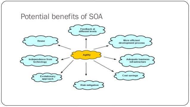 Basic concepts of soa