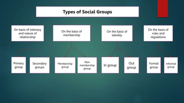 basic concepts of sociology, nature, scope and importance | PPT