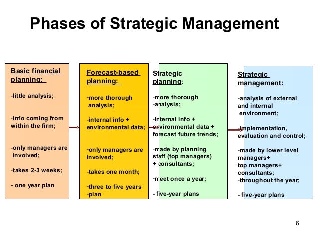 Basic concepts of strategic management