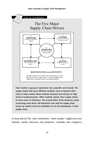 Basic concepts of supply chain management | DOCX