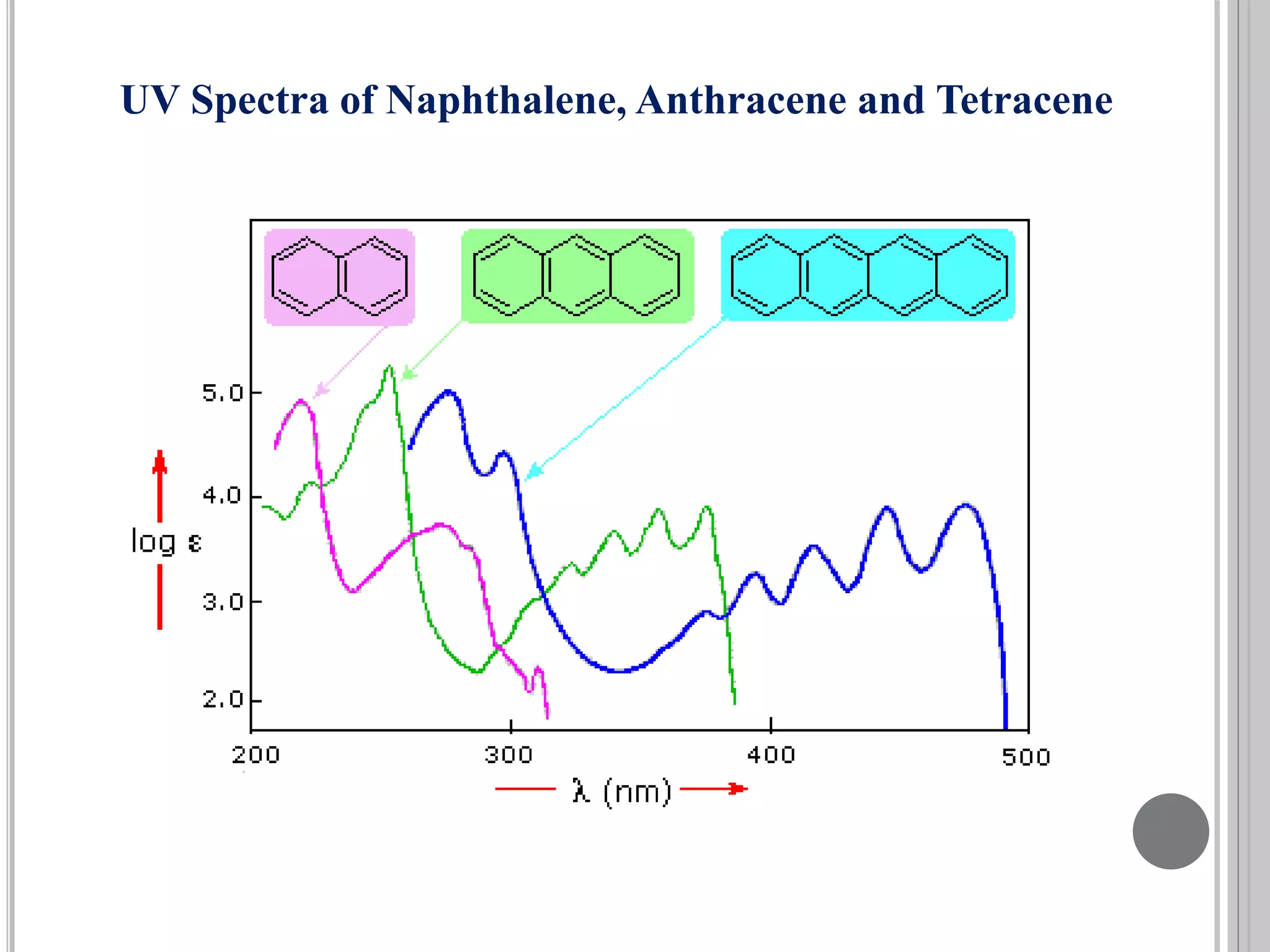 Basic Concepts of UV & IR Spectroscopy | PPTX