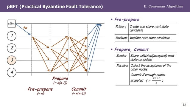 Basic Consensus Algorithms | PPT