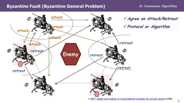 Basic Consensus Algorithms | PPT