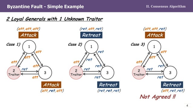Basic Consensus Algorithms | PPT