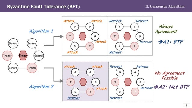 Basic Consensus Algorithms | PPT
