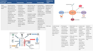 BASIC CONSIDERATIONS, PHARMACOKINETIC MODEL, COMPARTMENT MODELLING ONE ...