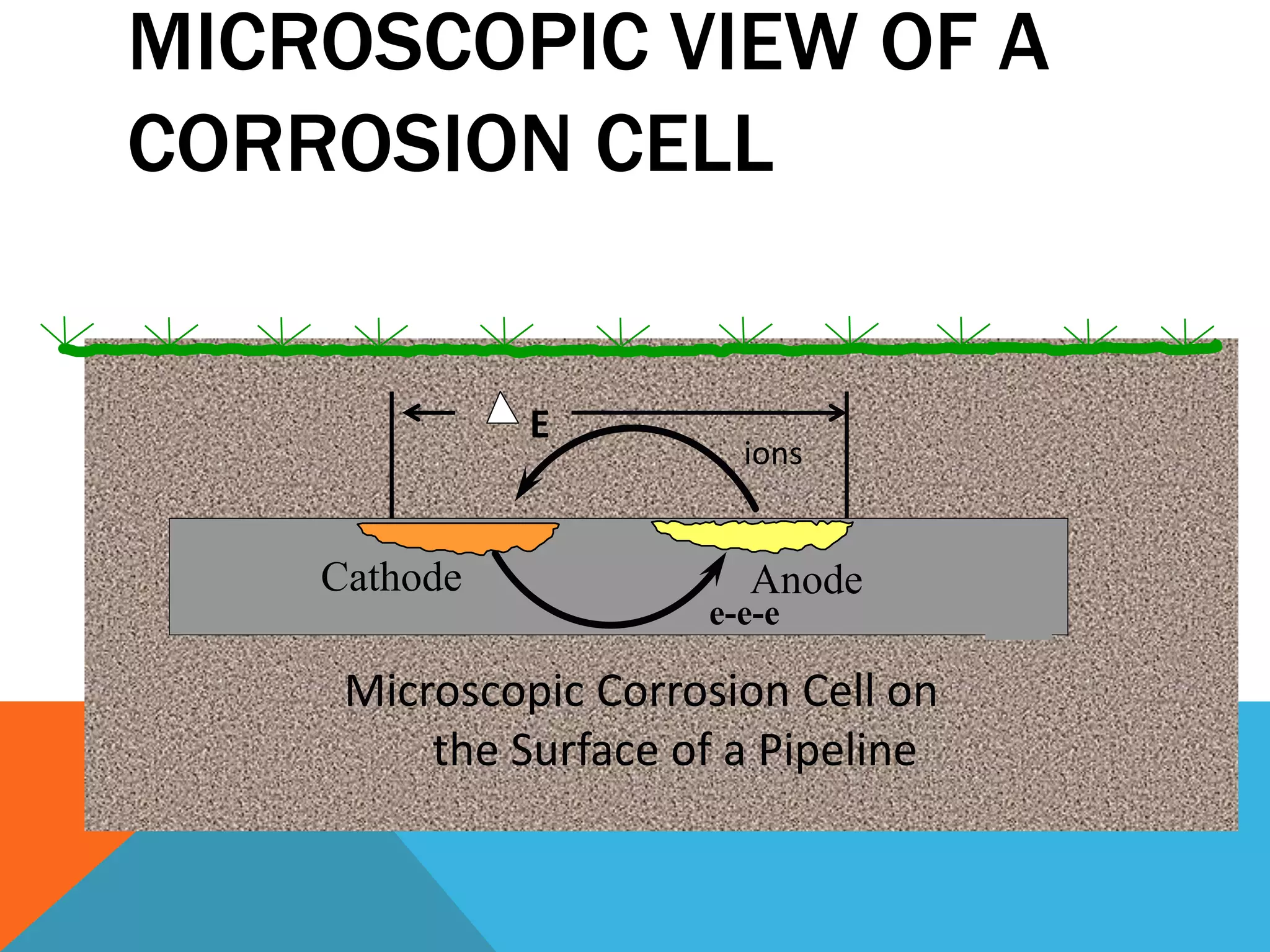 Basic Corrosion - CP Series - Eric Langelund | PPTX