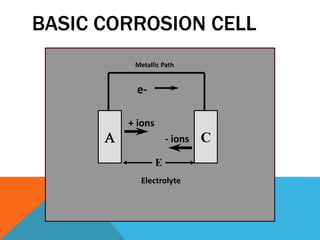 Basic Corrosion - CP Series - Eric Langelund | PPTX