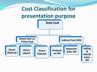 Basic cost concepts | PPTX