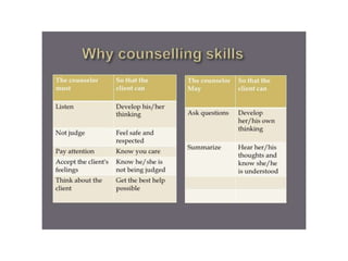 Basic counselling skills | PPTX