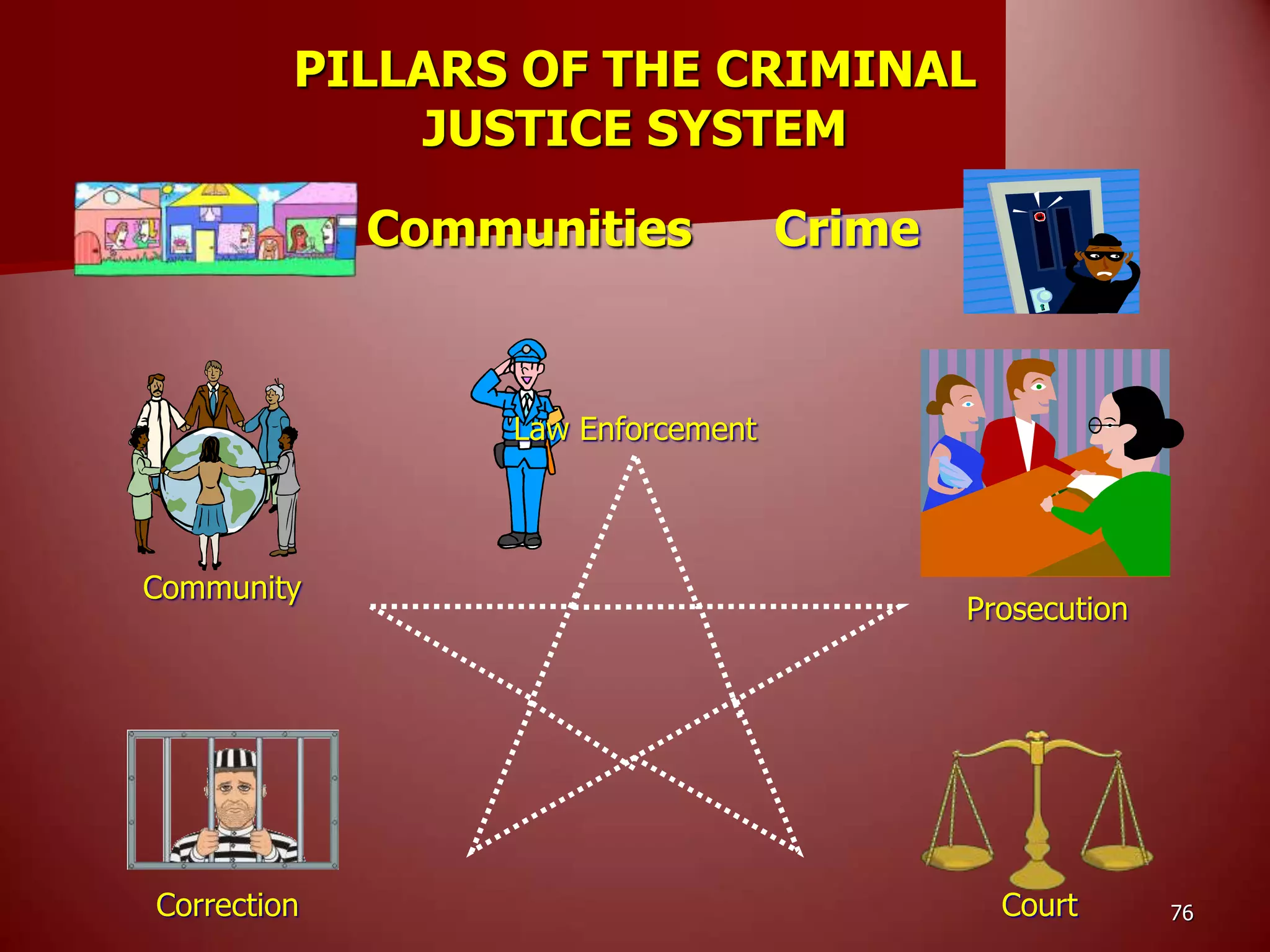 Basic criminal procedures (arrest) | PPT