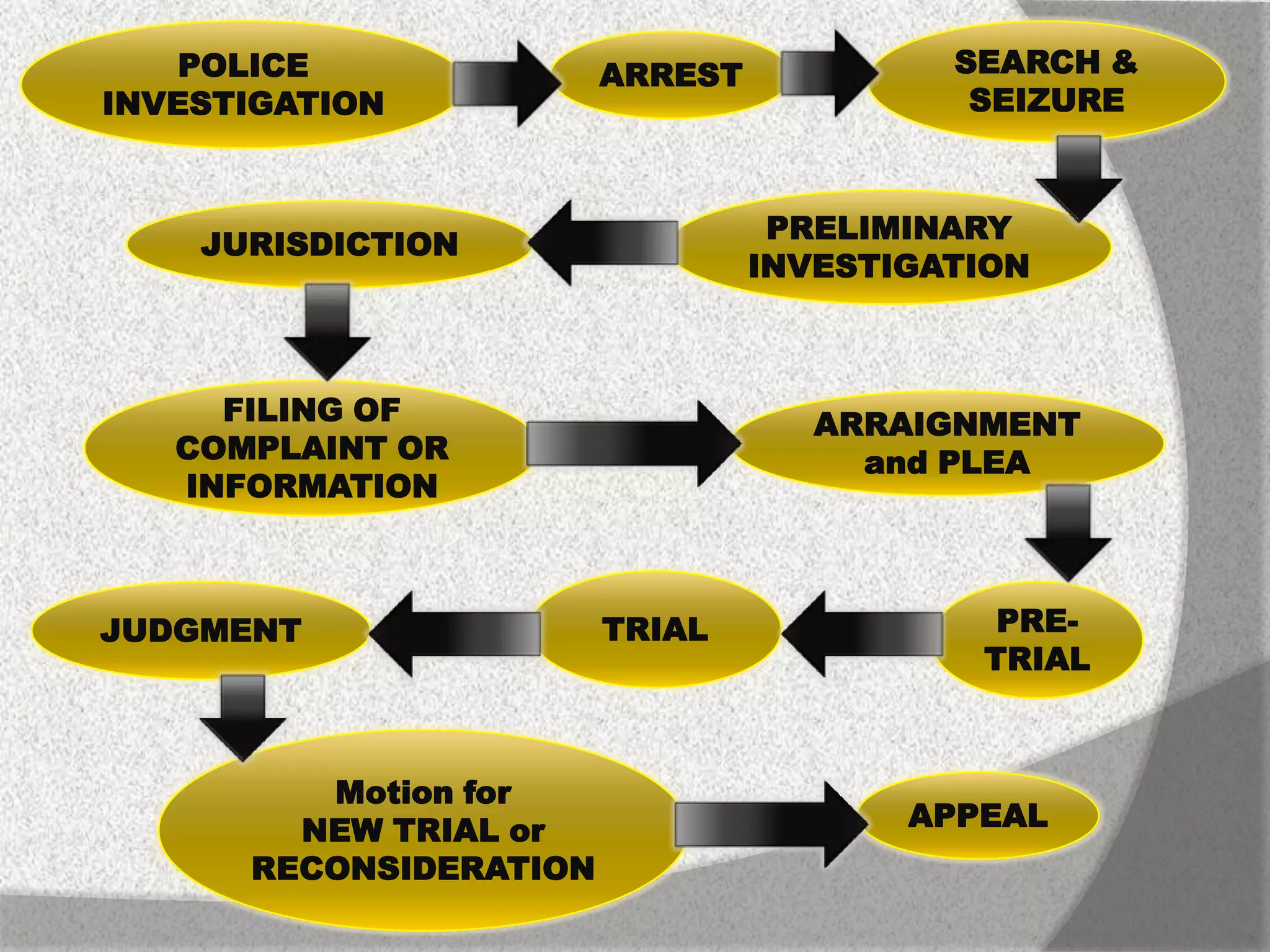 Basic crim procedure | PPTX | Law