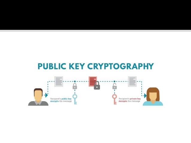 Basic Cryptography unit 4 CSS | PPT