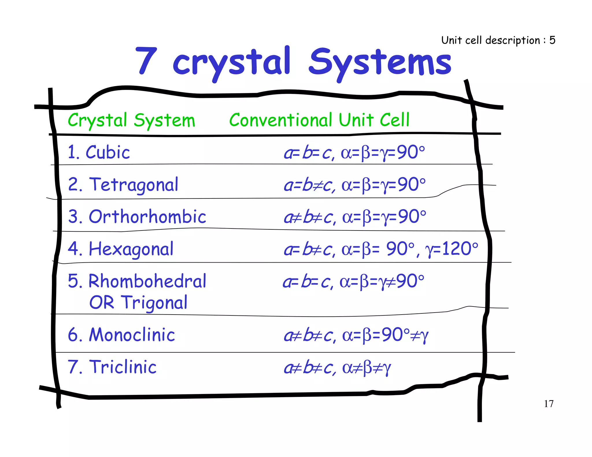 Basic crystallography | PDF