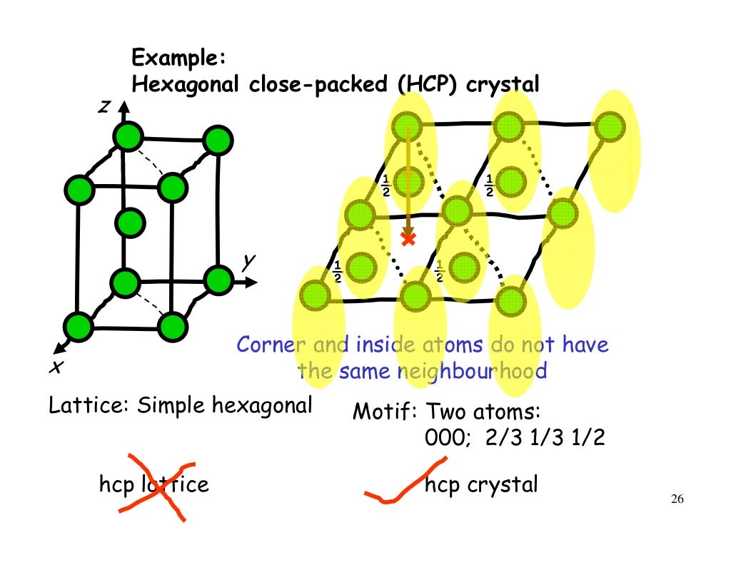 Basic crystallography