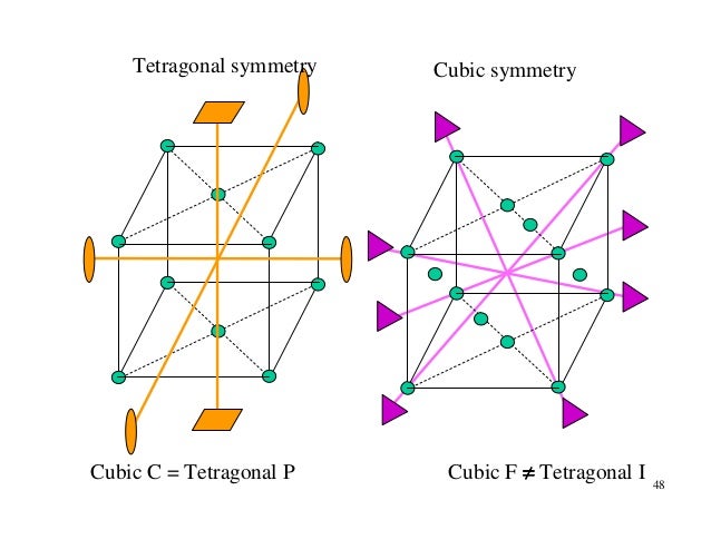 Basic crystallography