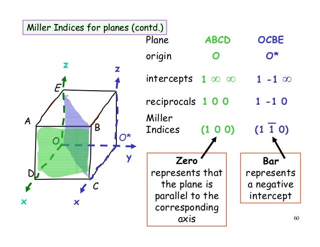 Basic crystallography