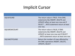 Basic cursors in oracle | PPT