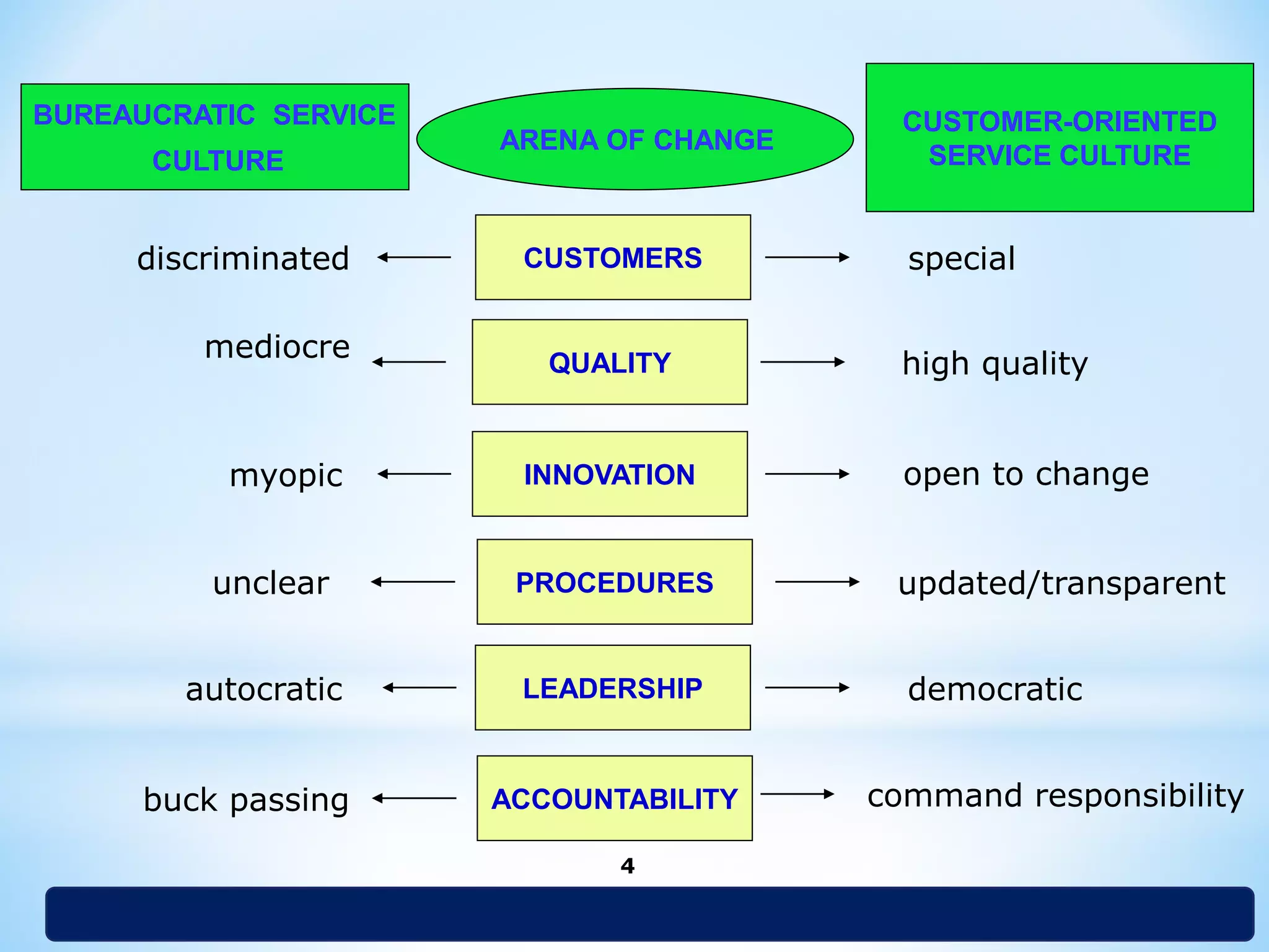 Basic Customer Relationship.ppt