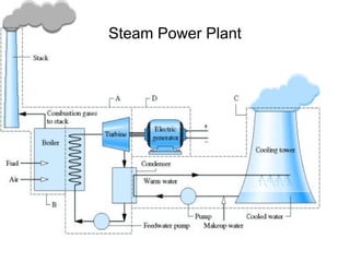 Basic cycle of power plant operation PF Boiler | PPT