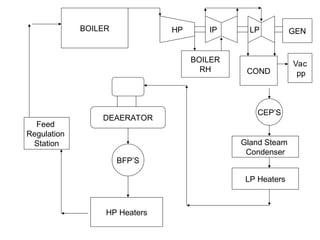 Basic cycle of power plant operation PF Boiler | PPT