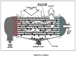 Basic cycle of power plant operation PF Boiler | PPT