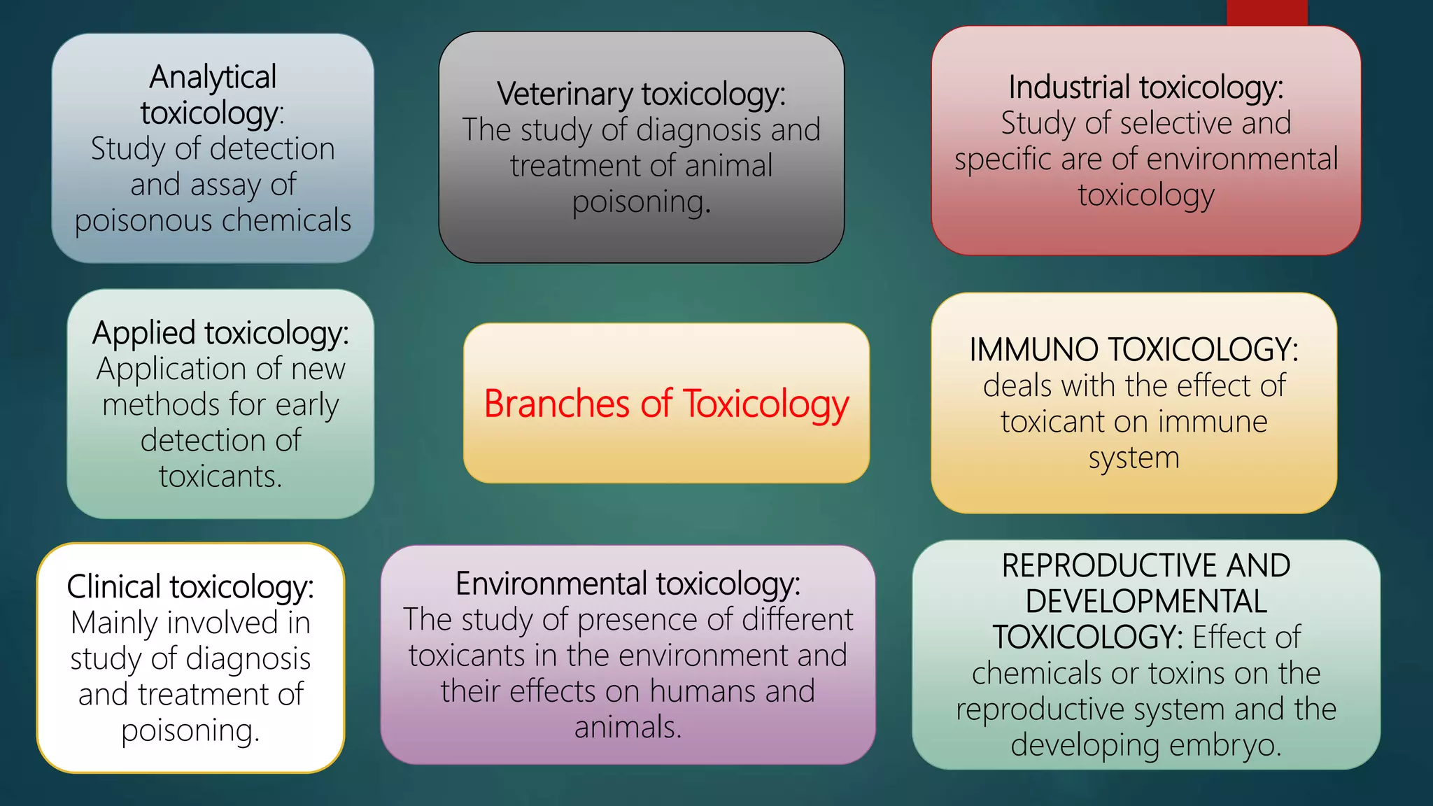 Basic definition and types of toxicology | PPTX