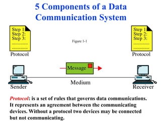 Basic Definitions.pdf This pdf discusses the topics of DCCN | PDF | Computer Networking | Computing