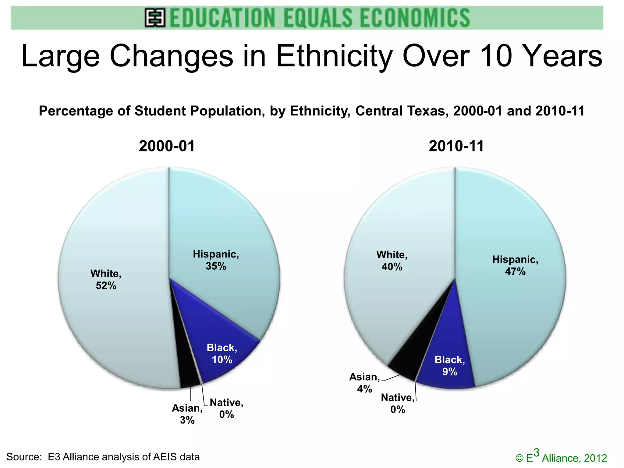 Basic Demographics | PPTX
