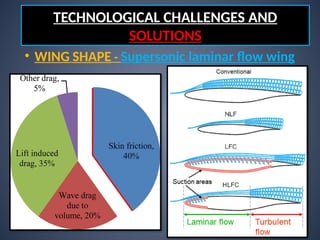 BASIC DESIGN CONFIGURATION OF SUPERSONIC AIRCRAFT.pptx