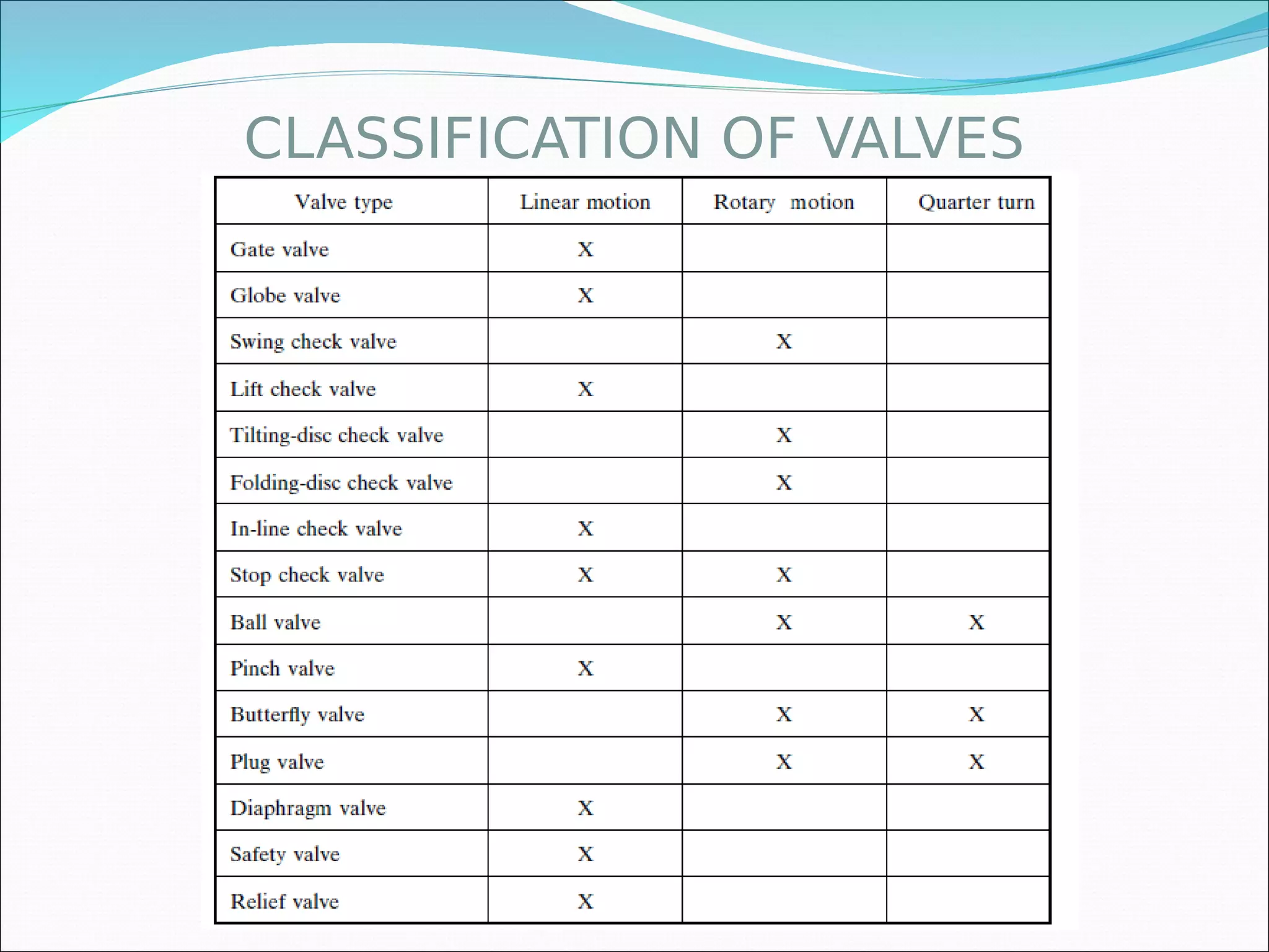 Basic Detailed Valves.pdf