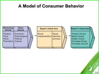 Basic determinants of consumer behaviour | PPT