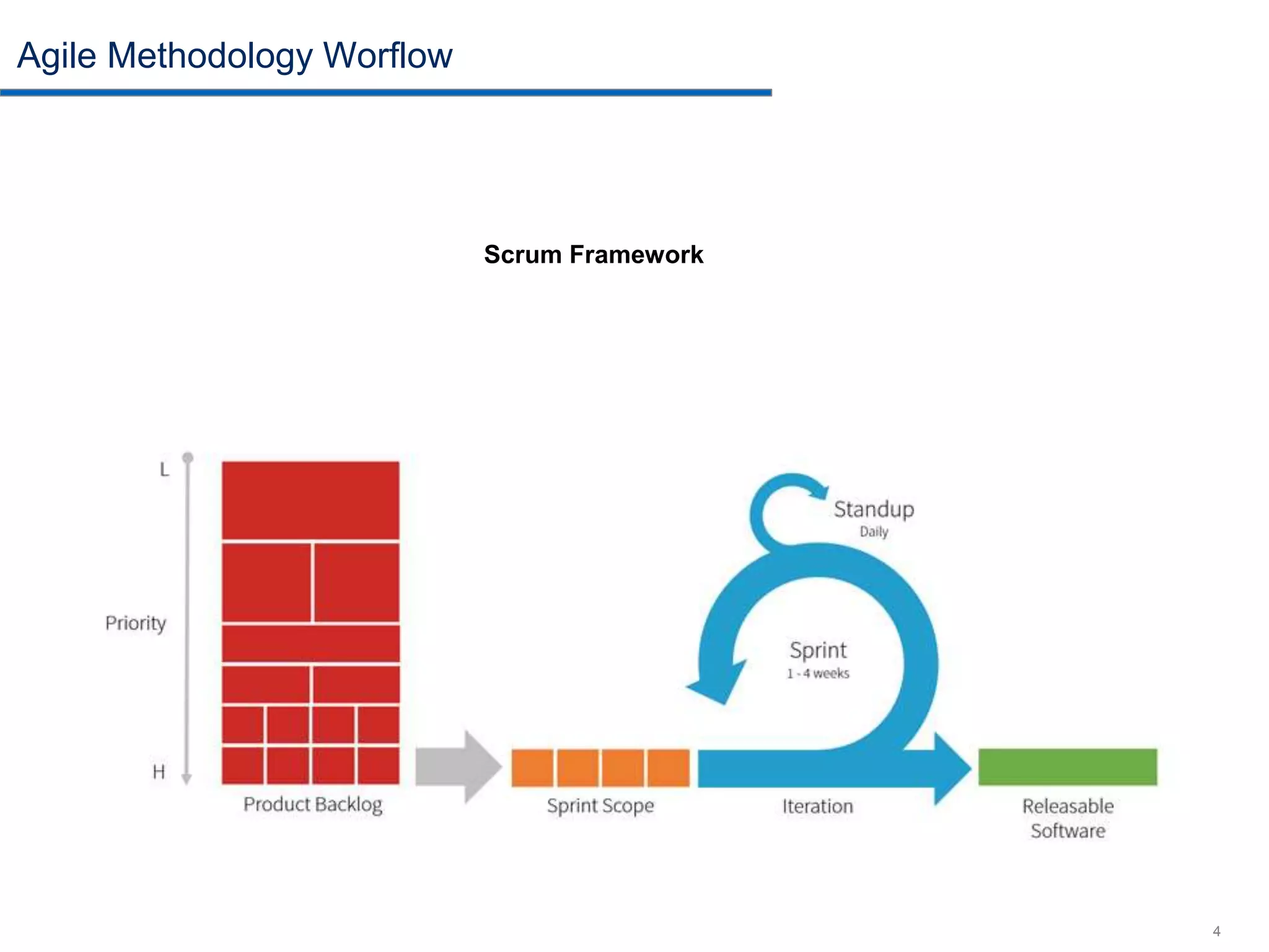 Basic differences between traditional and agile methodology. | PPTX