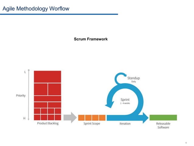Basic differences between traditional and agile methodology. | PPTX