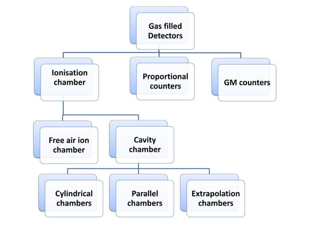Basic dosimetric principle and dosimeters | PPTX