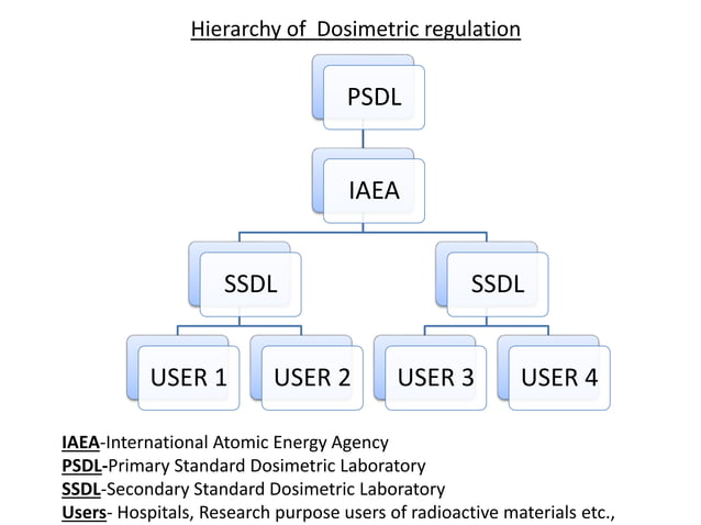 Basic dosimetric principle and dosimeters | PPTX