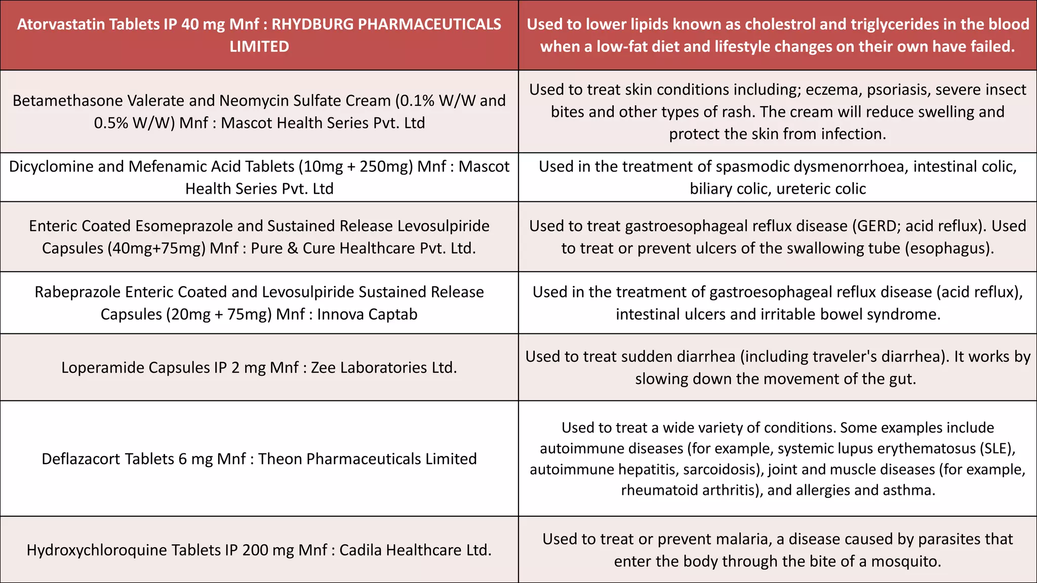 Basic drug with their uses (General medicine for medical store) | PDF