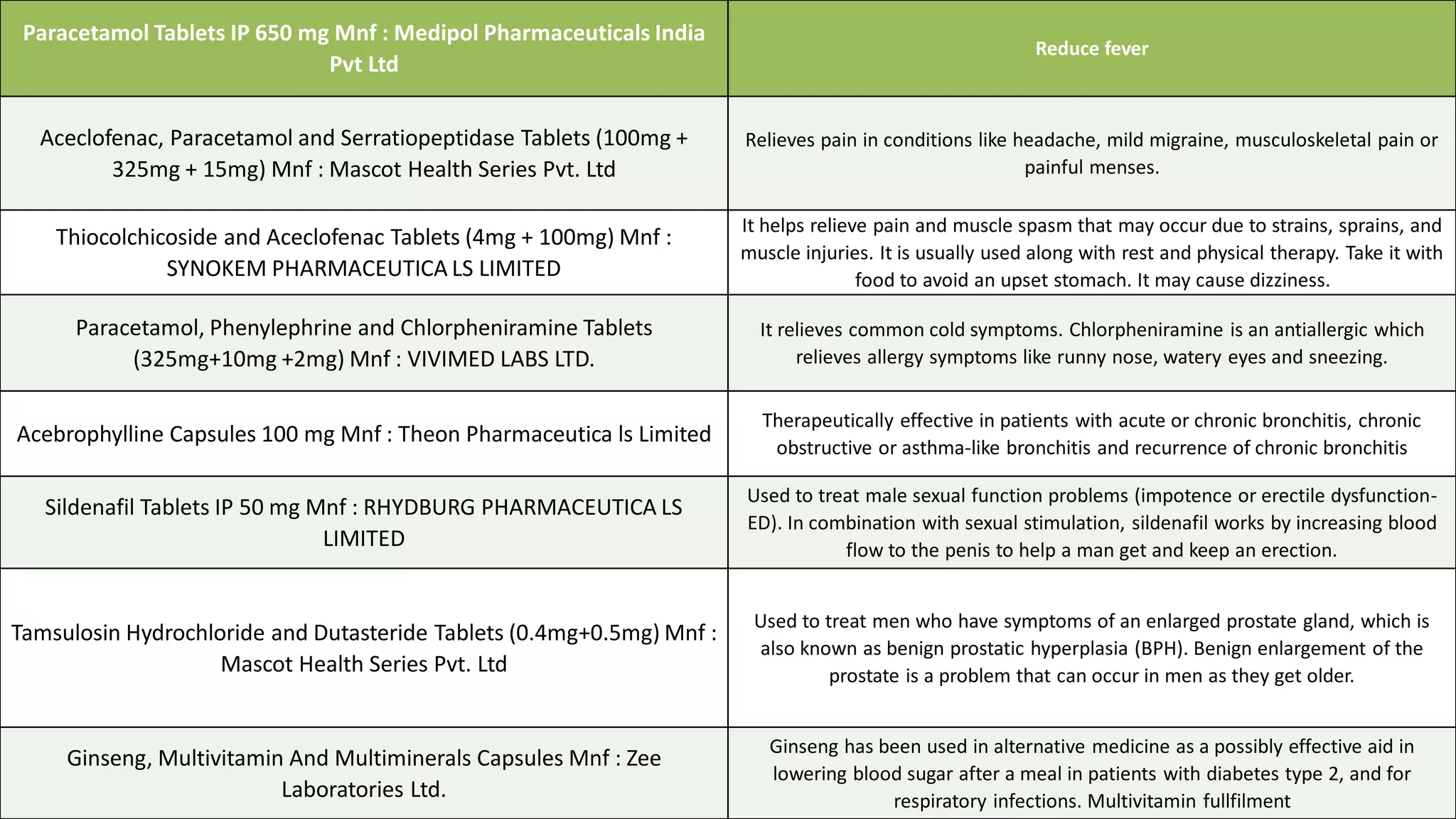 Basic drug with their uses (General medicine for medical store) | PDF