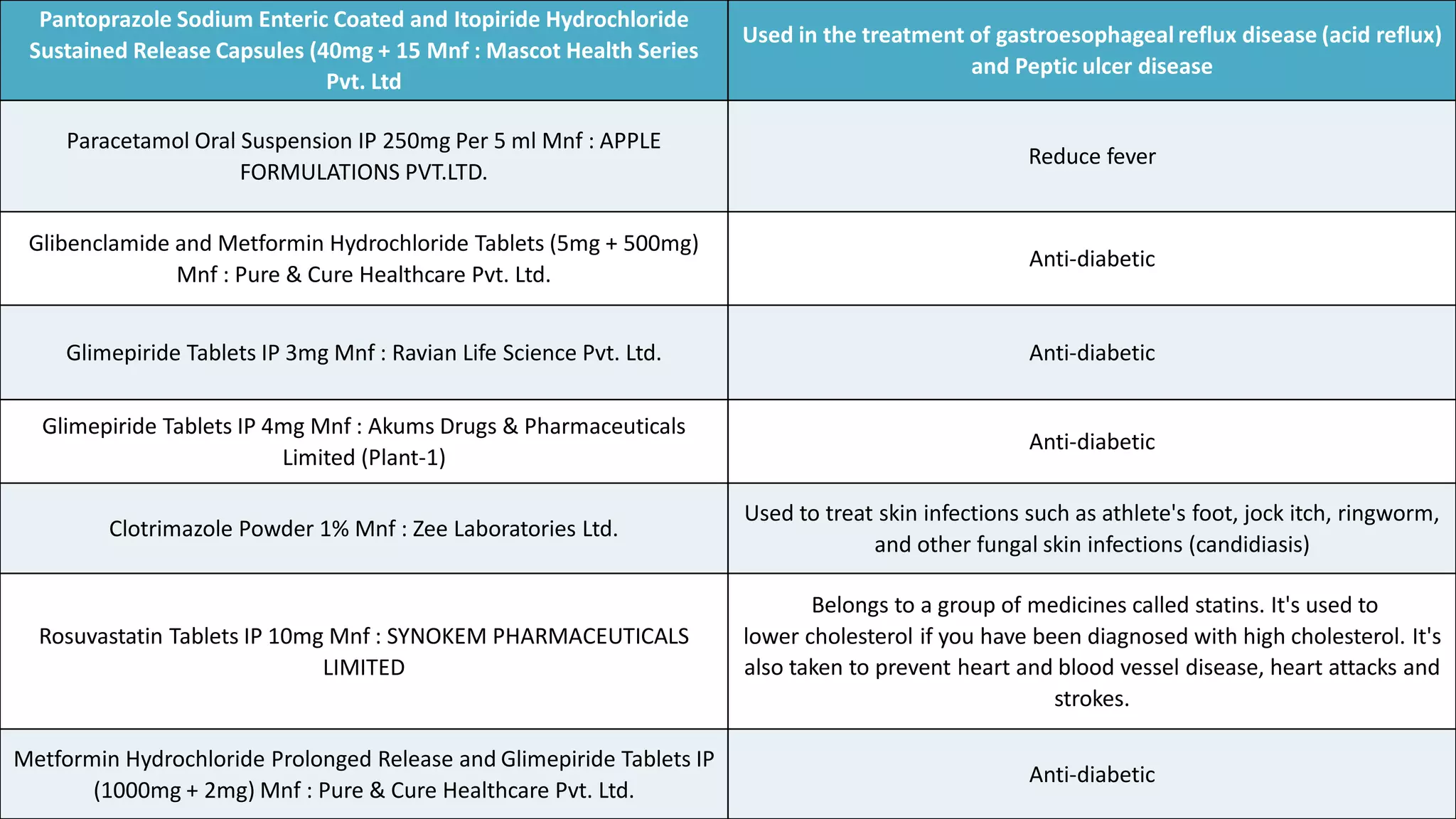 Basic drug with their uses (General medicine for medical store) | PDF
