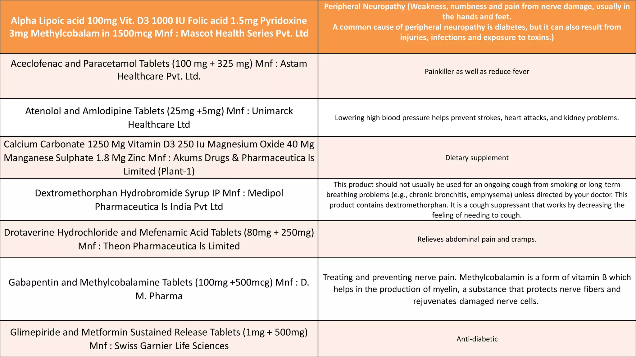 Basic drug with their uses (General medicine for medical store) | PDF