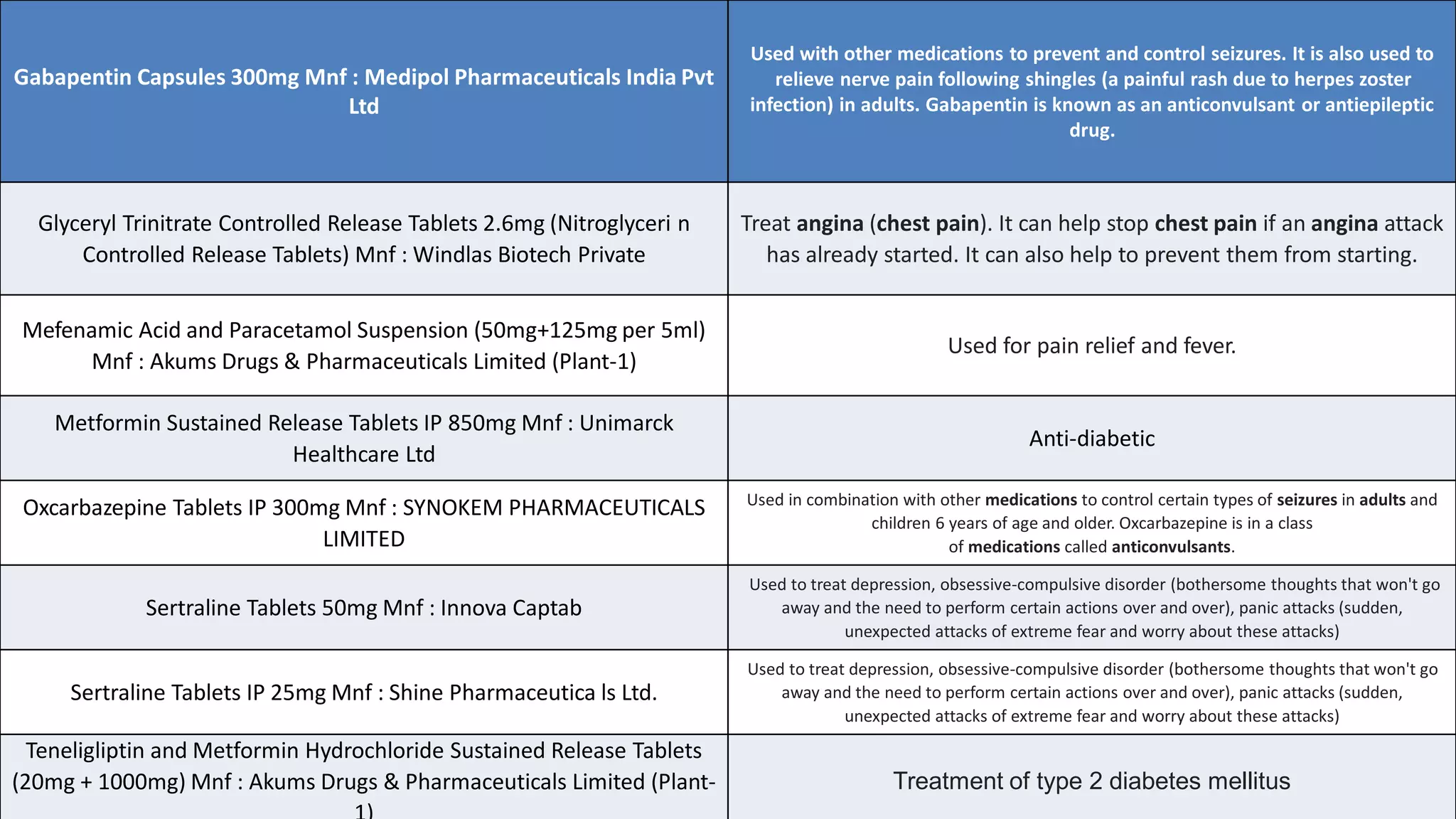 Basic drug with their uses (General medicine for medical store) | PDF ...