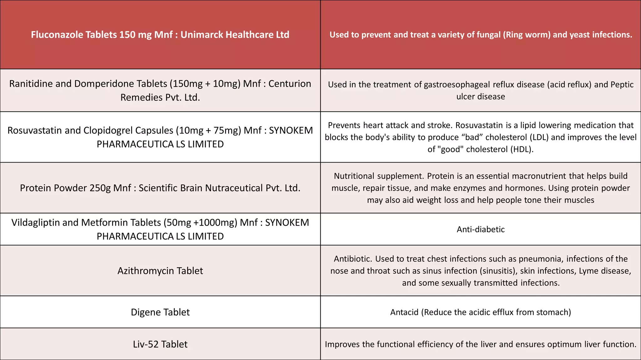 Basic drug with their uses (General medicine for medical store) | PDF