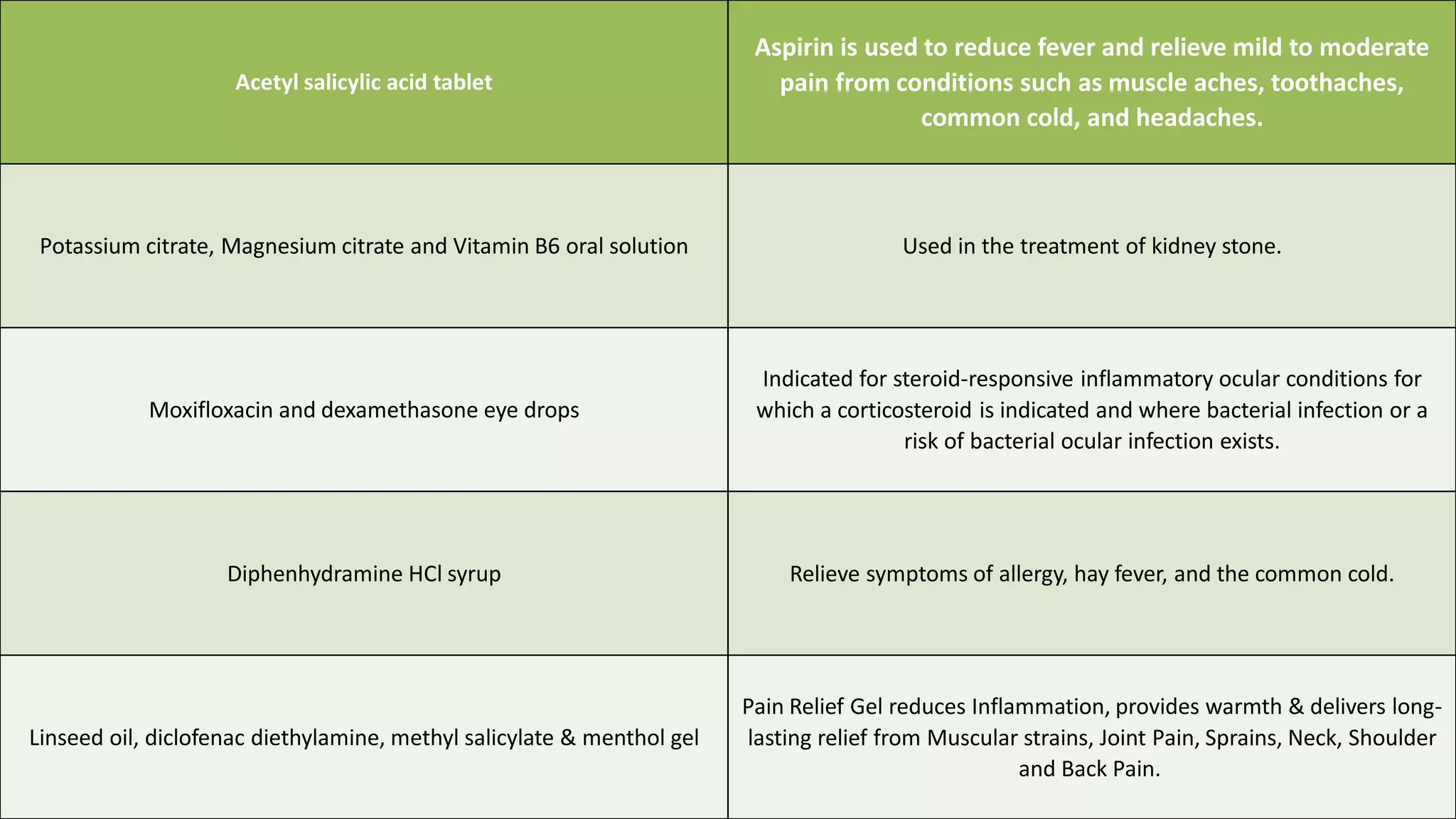 Basic drug with their uses (General medicine for medical store) | PDF