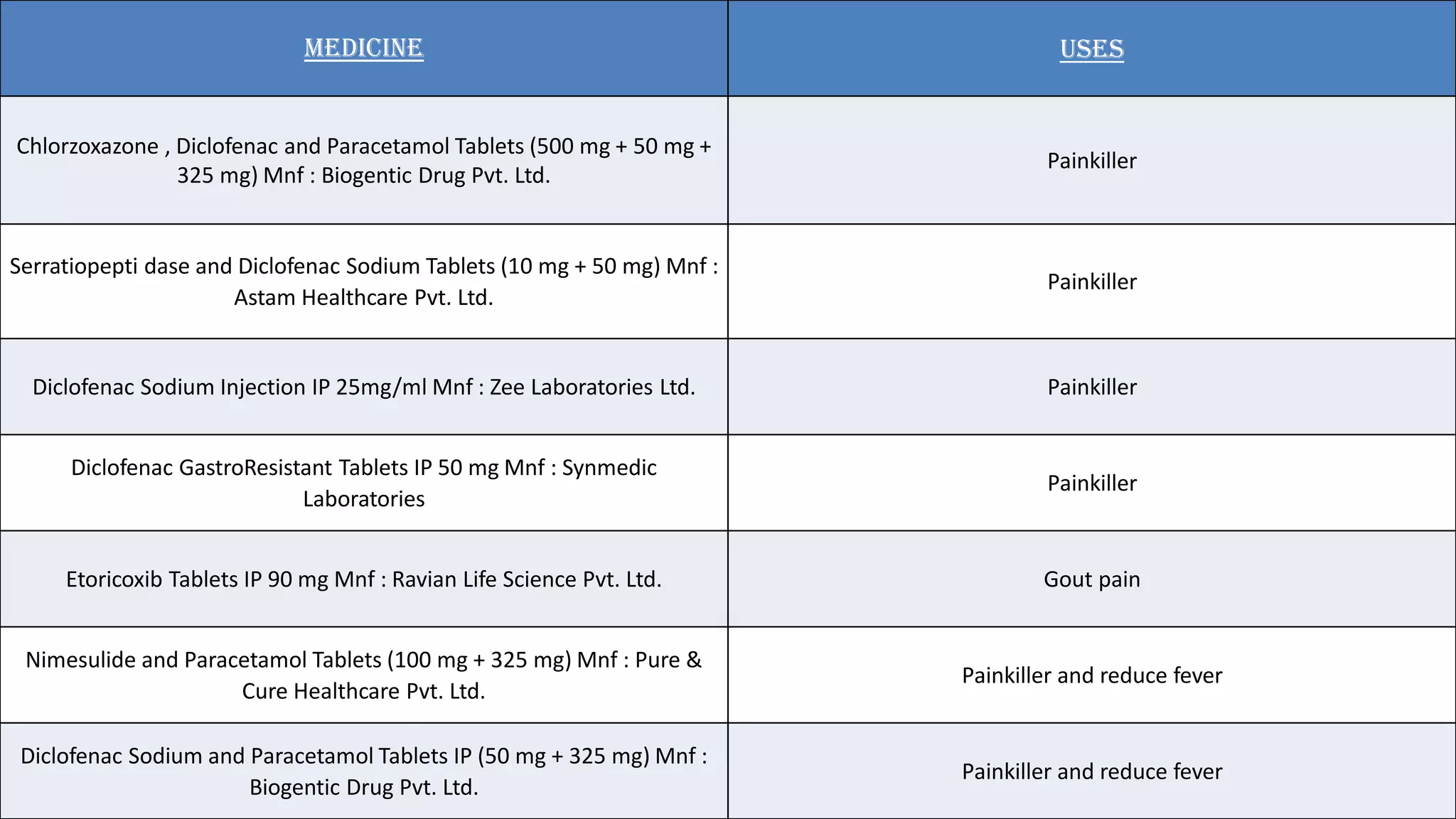 Basic drug with their uses (General medicine for medical store) | PDF