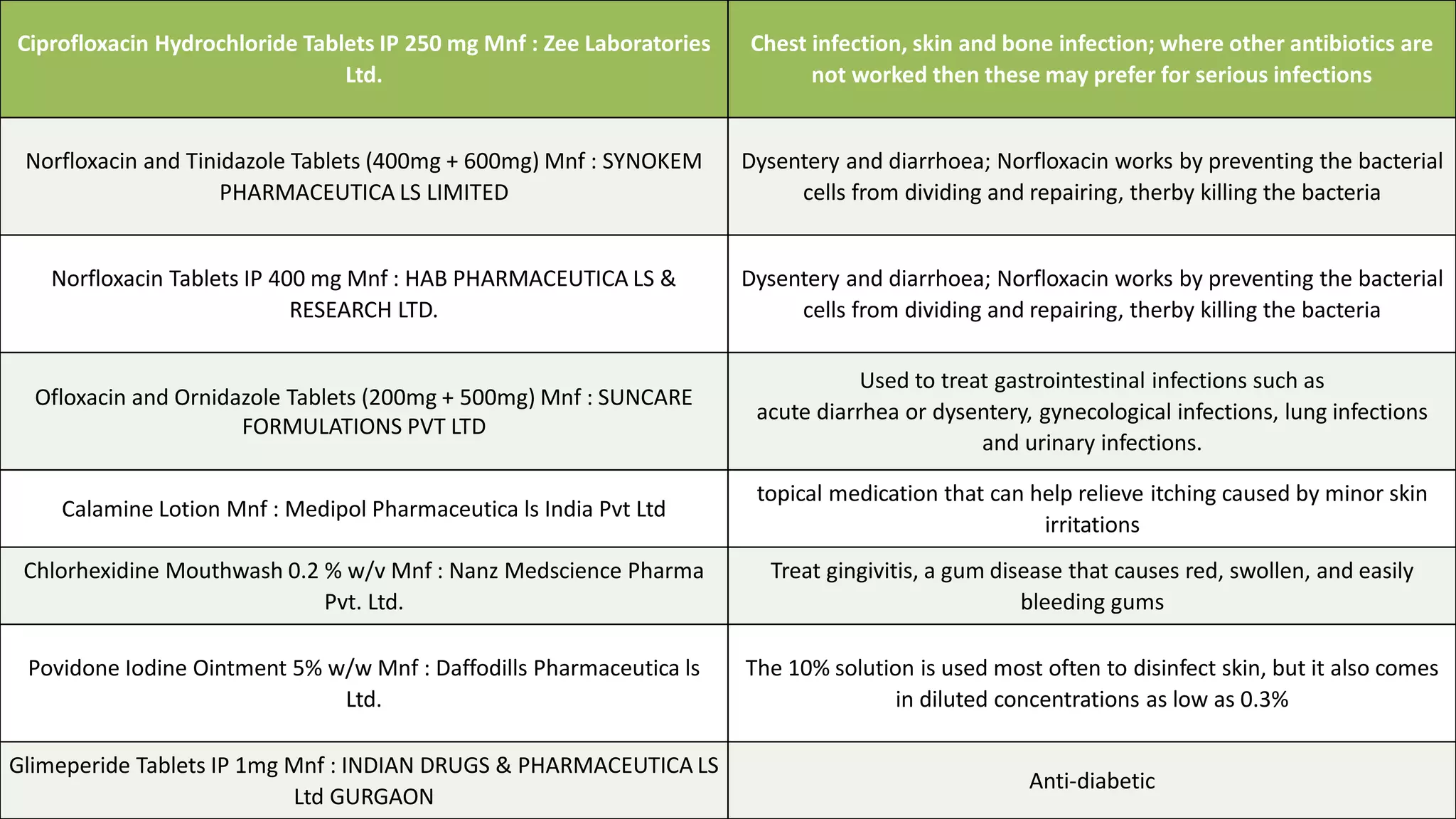 Basic drug with their uses (General medicine for medical store) | PDF