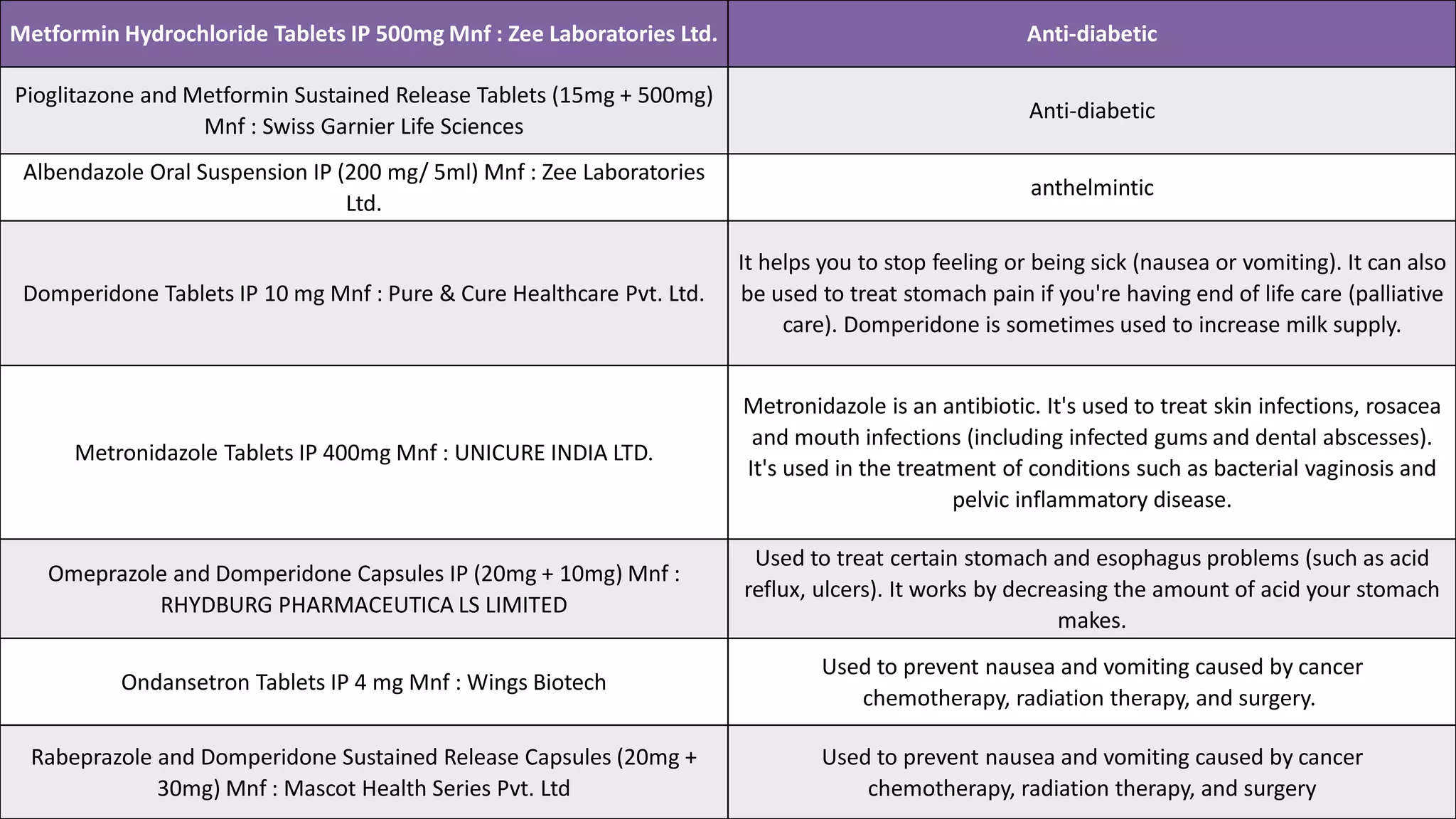 Basic drug with their uses (General medicine for medical store) | PDF